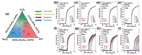 A Ternary Phase Diagram Of PEALD IGZO According To Device Reliability