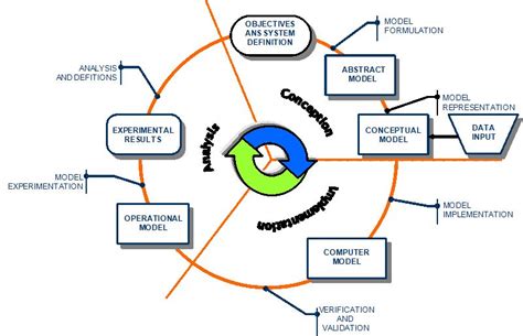 Discrete Event Simulation Combined With Multiple Criteria Decision