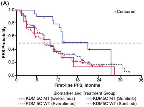 Genomic Biomarkers Of A Randomized Trial Comparing First Line Everolimus And Sunitinib In