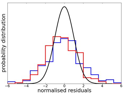 Distributions Of Normalised Residuals For The Data And Models Of Vogt