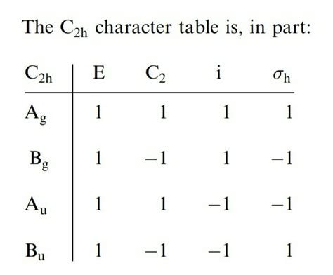 Solved The C2h Character Table Is In Part C2h E C2 I Oh Ag
