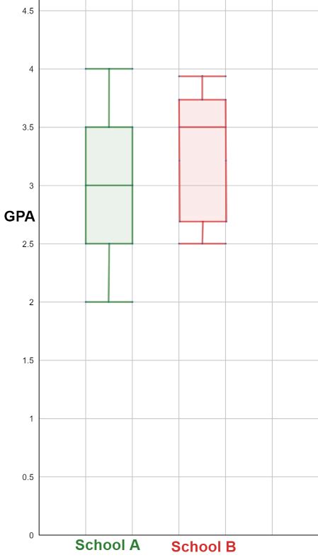 Using Box And Whisker Plots To Compare Data Sets Practice Algebra Practice Problems Study