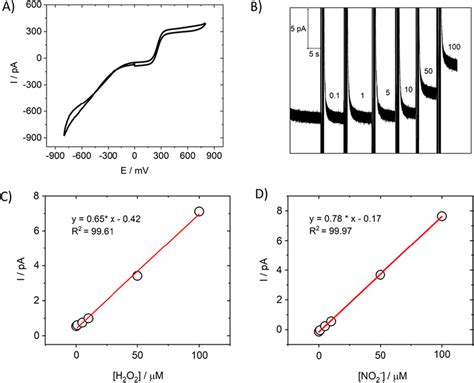 Characteristics Of Platinized Nanoelectrode A Current Voltage Download Scientific Diagram