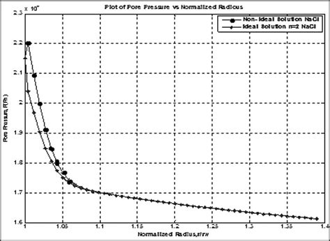 Comparison Of Pore Pressure Predicted For Ideal Solutions With Nonideal