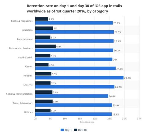 Churn Rate Calculations And Strategies For Reducing Mobile App Attrition