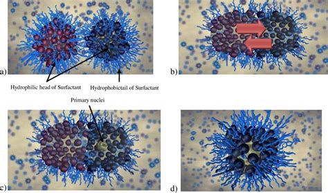 Figure 1 From Formulation Optimization Of Reverse Microemulsions Using Design Of Experiments For