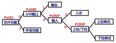 Zigbee入门 Cc2530 实验（二） 按键（查询中断）控制led代码采用按键查询方法实现按键控制led灭 Csdn博客