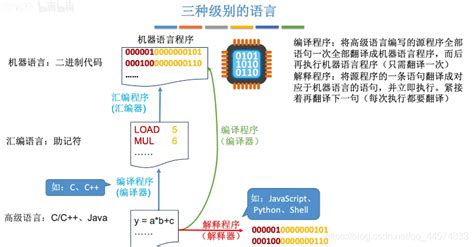 计算机系统的层次结构（计算机组成原理5） 计算机层次结构 csdn博客