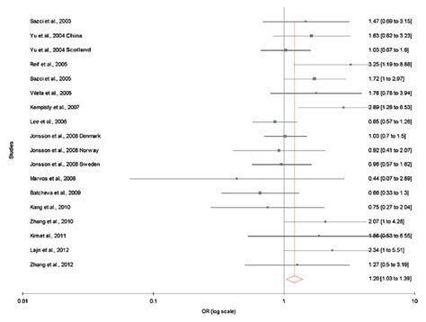 fixed effect forest plot showing a significant association between
