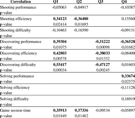 Correlations Between Questions Answers And Game Metrics Download Table