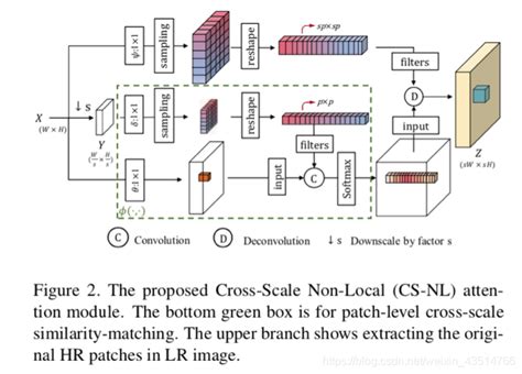 图像超分辨率综述：deep Learning For Image Super Resolution A Survey 阅读笔记deep
