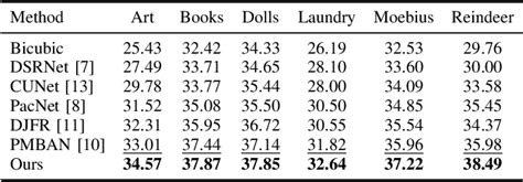 Table V From High Resolution Depth Maps Imaging Via Attention Based