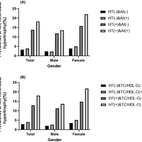 Prevalence Of Left Ventricular Hypertrophy According To The Coexistence
