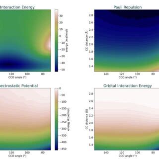Cross Sectional Data Of Interaction Energy Electrostatic Potential