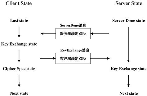 Method Employing Sm2 Elliptical Curve Algorithm To Achieve Encryption