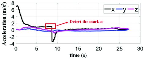 Acceleration Of The Quadrotor In The Experiment Download Scientific Diagram