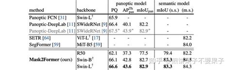 【mask Attention】masked Attention Mask Transformer For Universal Image Segmentation 知乎