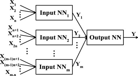 Typical Structure Of Modular Neural Networks Download Scientific Diagram