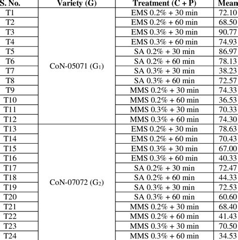 Effect Of Different Chemical Mutagenic Agents On Survival Per Cent