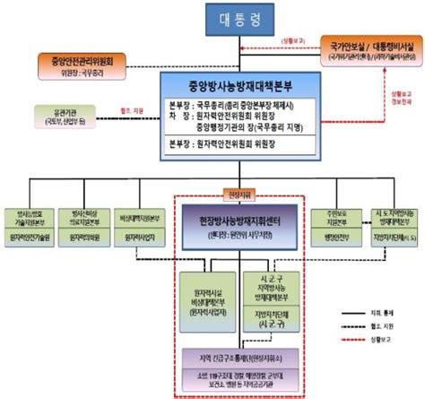 원안위 국가방사능방재 연합훈련 실시통합 대응체계 점검 노컷뉴스