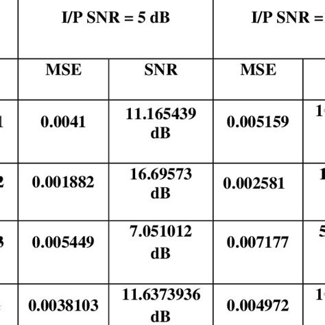 The Mse And Snr Values For The De Noising Algorithm Using Iir