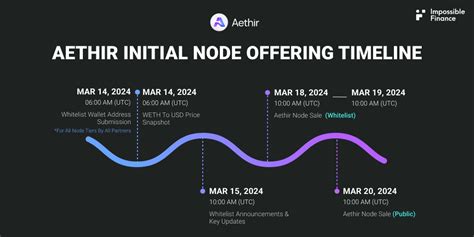 Join The Largest Node Sale On Aethir — Impossibles Whitelist Campaign