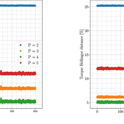 Hellinger Distance Between The Different Polynomial Order Surrogate