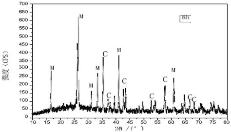 一种利用煤矸石制备莫来石的方法与流程