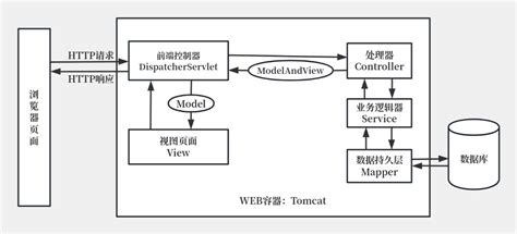 SSM系统架构图 流程图模板 ProcessOn思维导图流程图