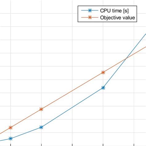 Cpu Time In Seconds As Function Of Number Of Variables Nvar And The
