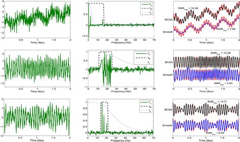 Smoothing Three Different Signals Left The Measured Noisy Signals Download Scientific