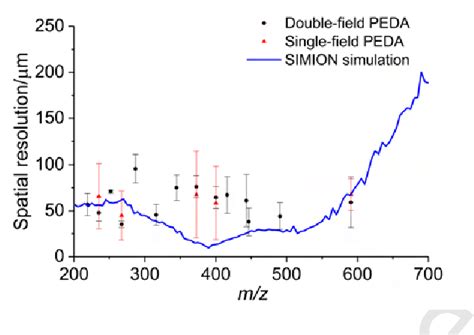figure 5 from mass resolved ion microscope imaging over expanded mass
