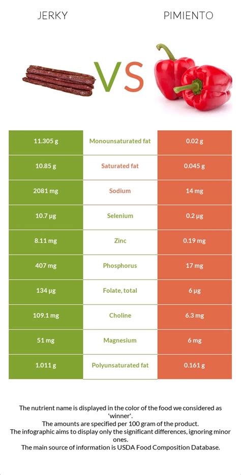 Jerky Vs Pimiento — In Depth Nutrition Comparison