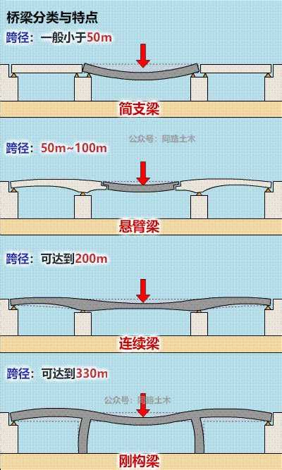 桥梁中，简支梁和连续梁有什么区别 知乎