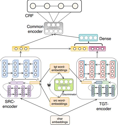 Zero Resource Cross Lingual Named Entity Recognition Sbmaruf