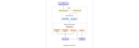 Sql For Python Developers