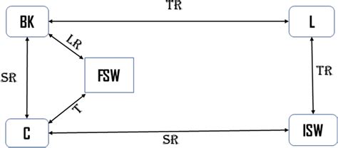 Relational Dynamics Related To Fsws Bk Brothel Keeper Sr Service