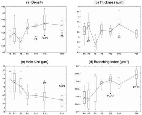 variation in the structural metric values through time cross ×