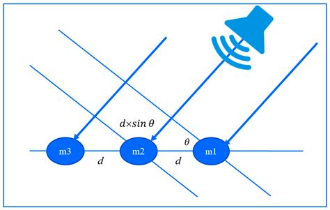 Automatic Speaker Positioning In Meetings Based On Yolo And Tdoa