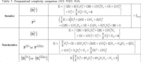 Table 1 From On Robust Mmse Based Filter Designs For Multi User Peer To Peer Amplify And Forward