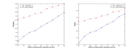comparison between cmfd cs and blur moment [12] based algorithm when