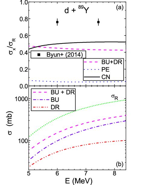 Color Online Same As Fig 1 But For 89 Y Nucleus With Measured Download Scientific Diagram