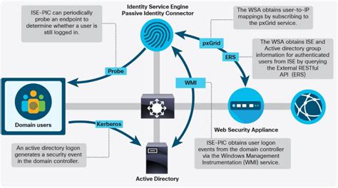 Use Secure Web Appliance Best Practices Cisco