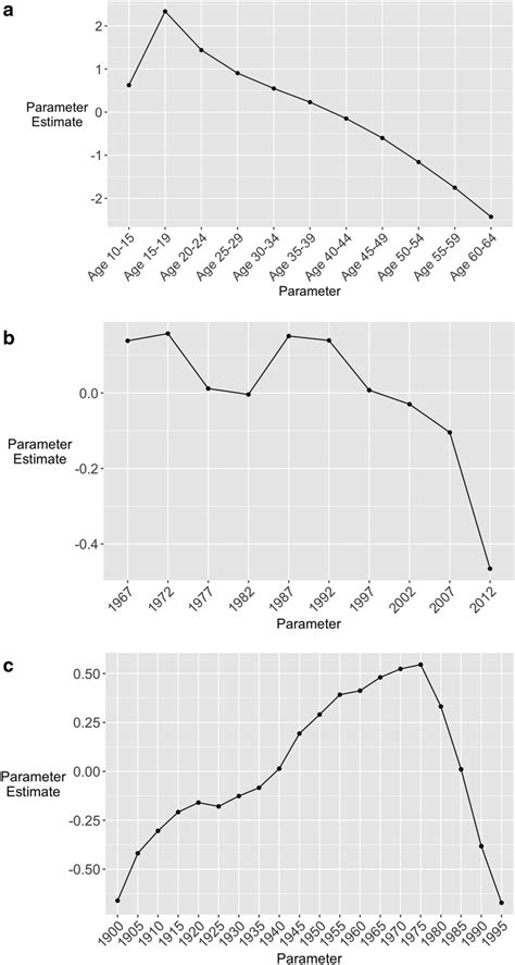 A Age Parameters From The S Constraint Model Using Data From 1965 To