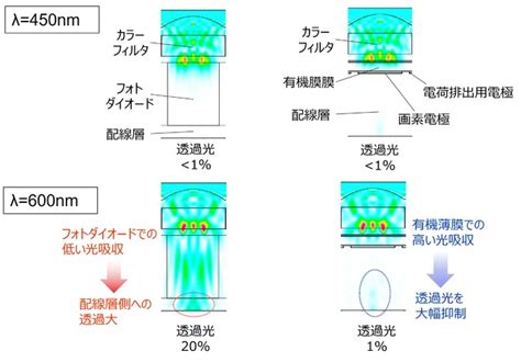 Press Text Development Of Organic Cmos Image Sensor Technology That