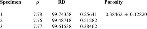 Density Q Relative Density Rd And Porosity Of The Pm Hip Steel