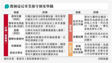 【教師必睇】教育局推教師專業操守指引：8準則管教師 違指引者嚴重可釘牌 社交平台發粗言帖文收譴責信 Jump 求職增值