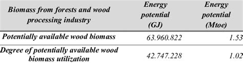 Potential And Actual Wood Biomass From Forests And Wood Processing Download Scientific Diagram
