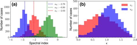 Histogram Of The Magnetic‐field Spectral Indices α1 α2 And α3 A And Download Scientific