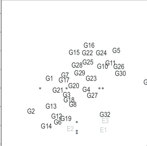 Ammi1 Biplot For Grain Yield Kgha Of 32 Genotypes Of Winter Barley